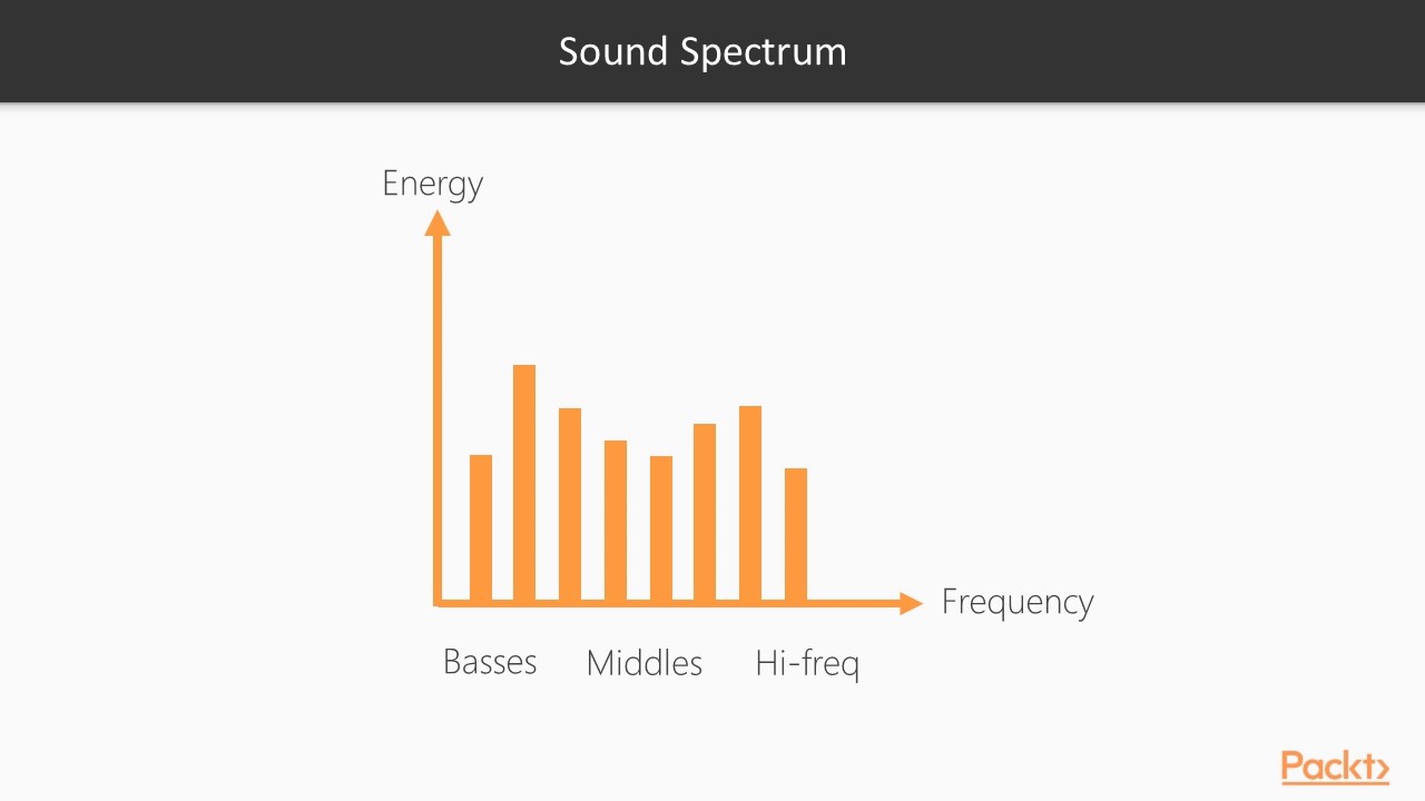 openFrameworks Interactivity : Playing Sound Files | packtpub.com