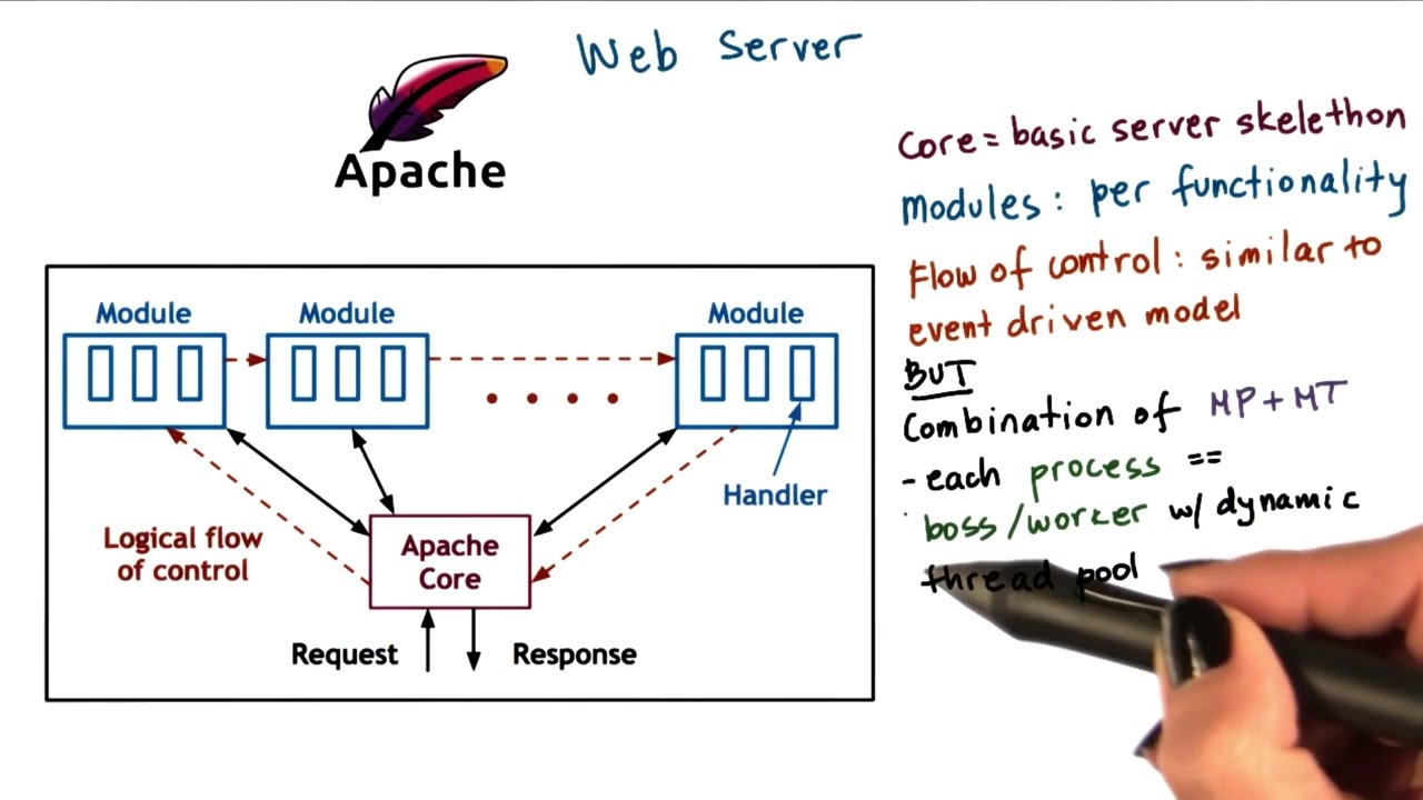 Apache Web Server