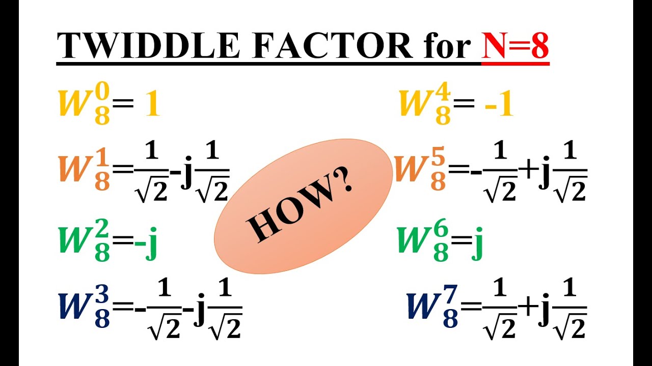 Twiddle Factor values for N=8