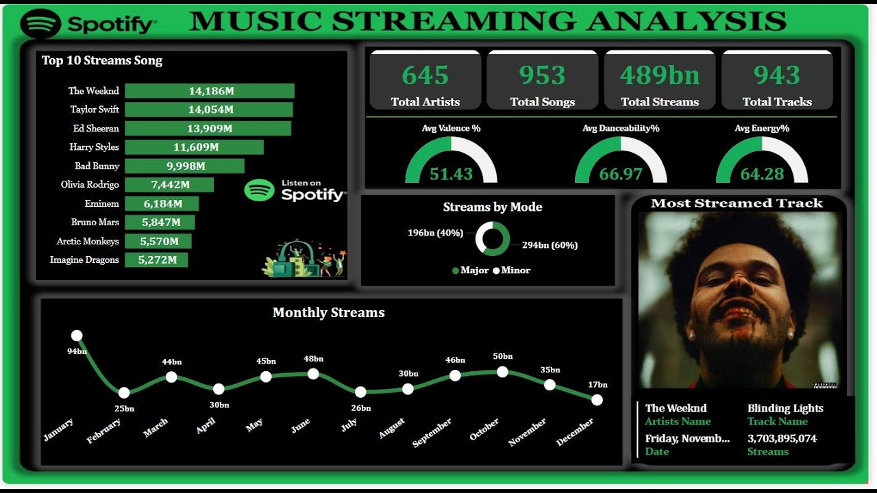 SPOTIFY MUSIC STREAMING ANALYSIS IN POWER BI | FULL DASHBOARD TUTORIAL