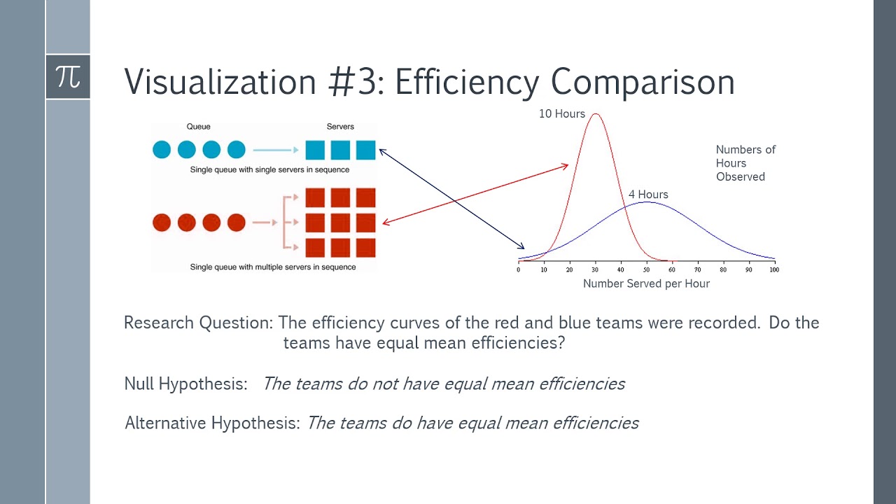 Visualizing Hypothesis Testing   Video