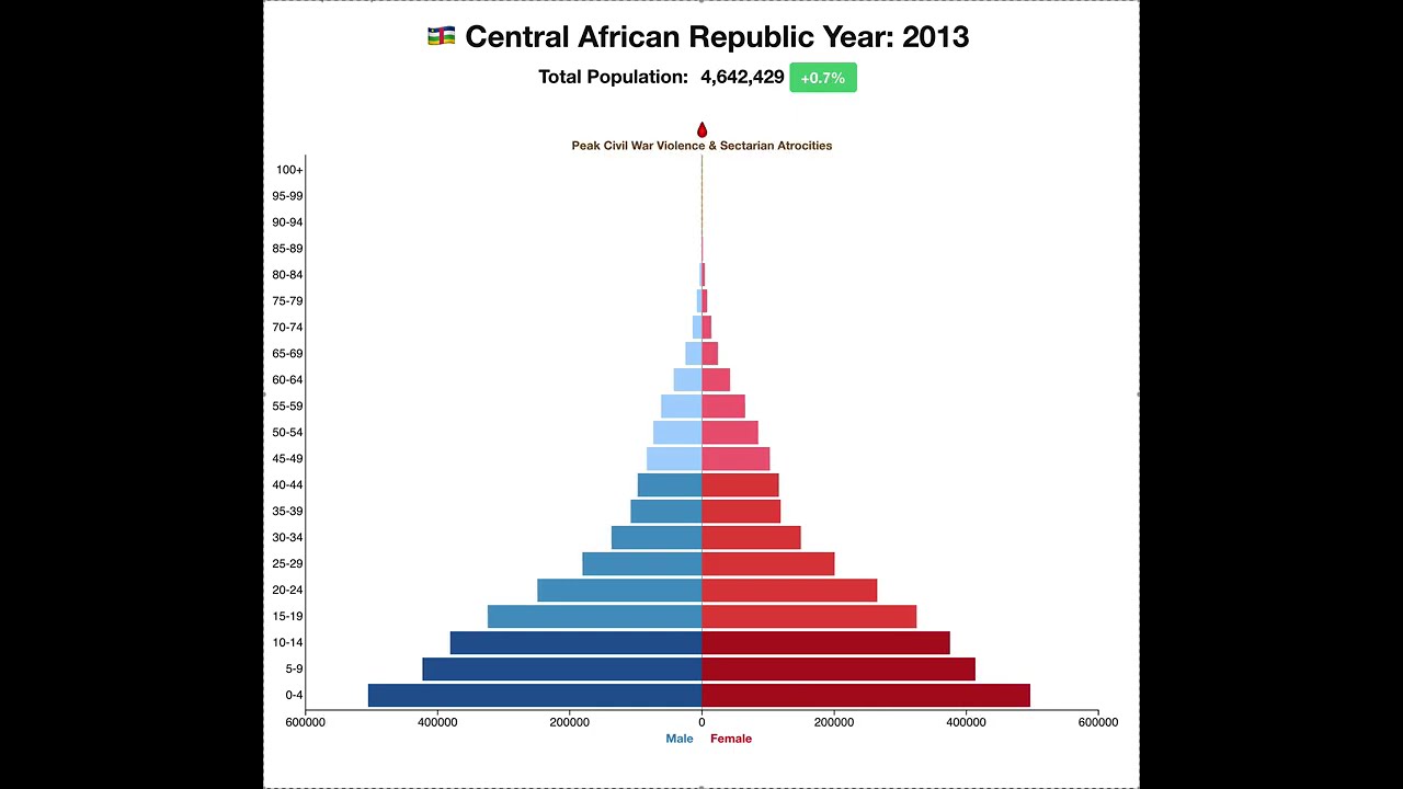 🇨🇫 Central African Republic - Population Pyramid 1950-2026