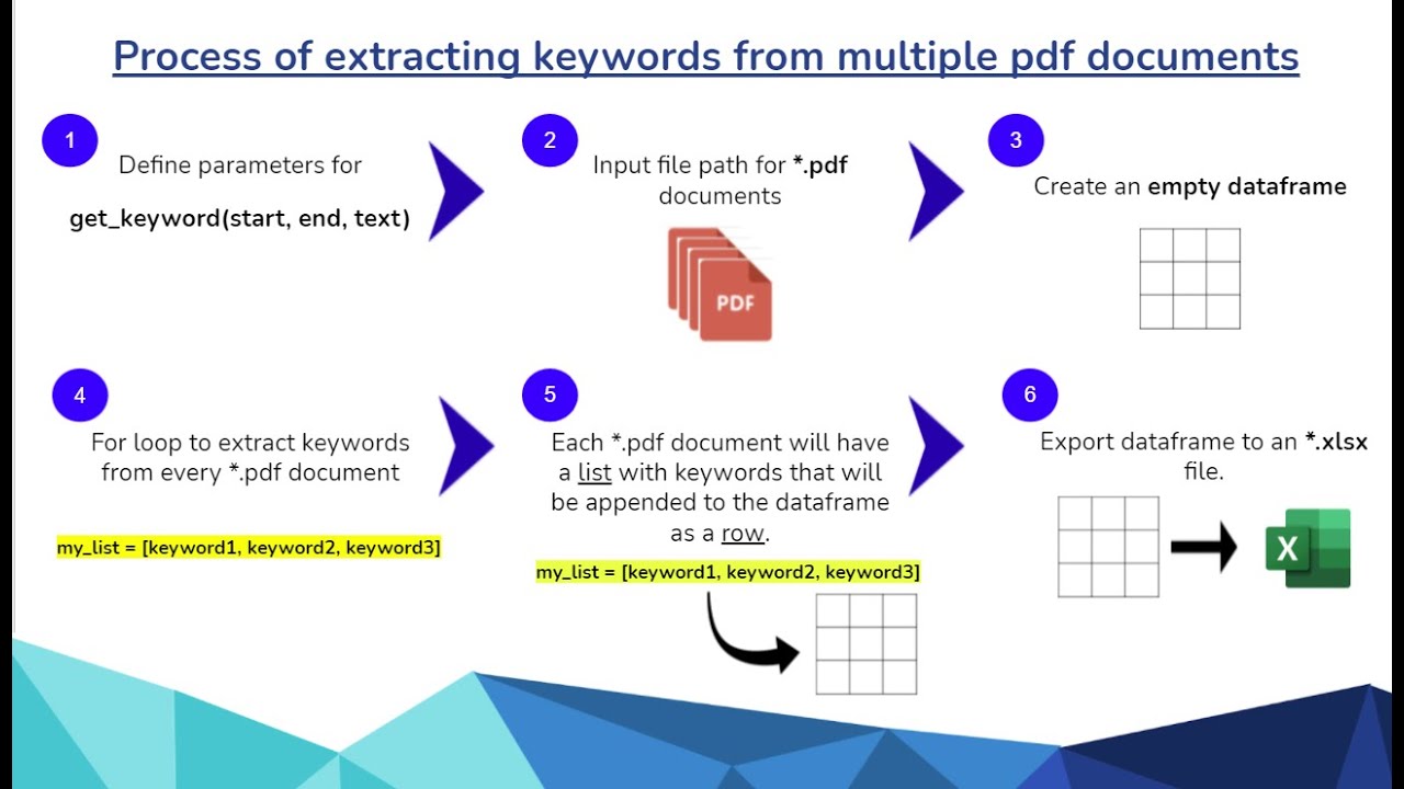 Extract keywords from multiple pdf files using Python