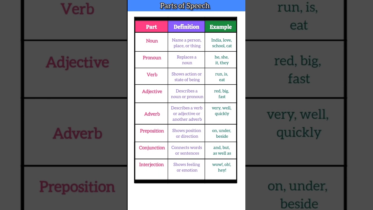 8 Parts of Speech in English with Examples | Grammar Basics Simplified for Everyone