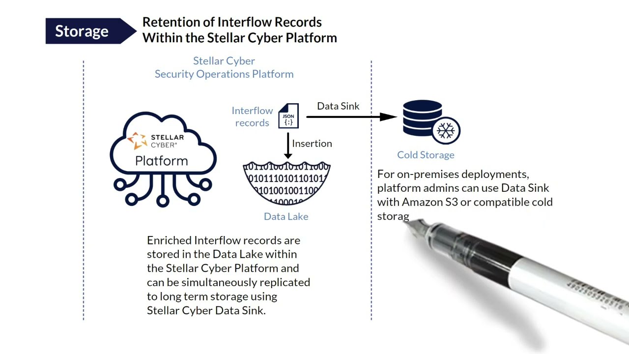 Stellar Cyber Platform Overview — Whiteboard Walkthrough | Open XDR, NDR & Threat Detection