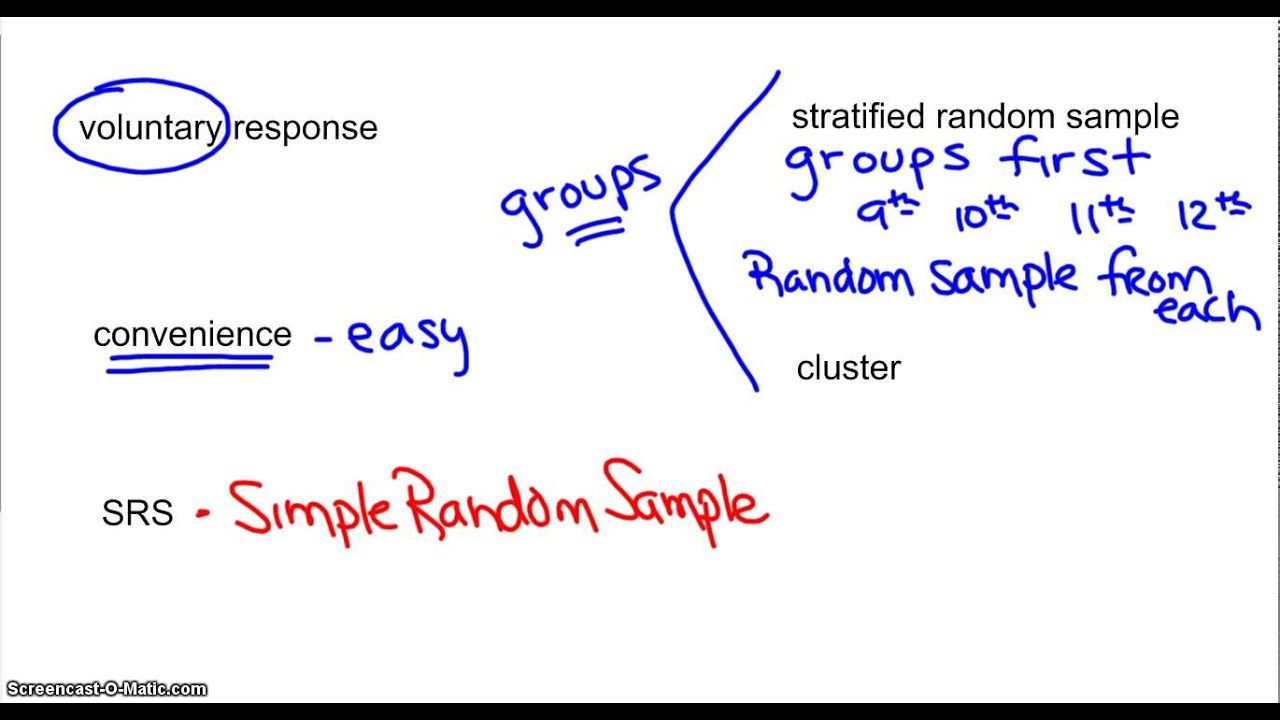 AP Stats - 4.1 - Sampling and Surveys