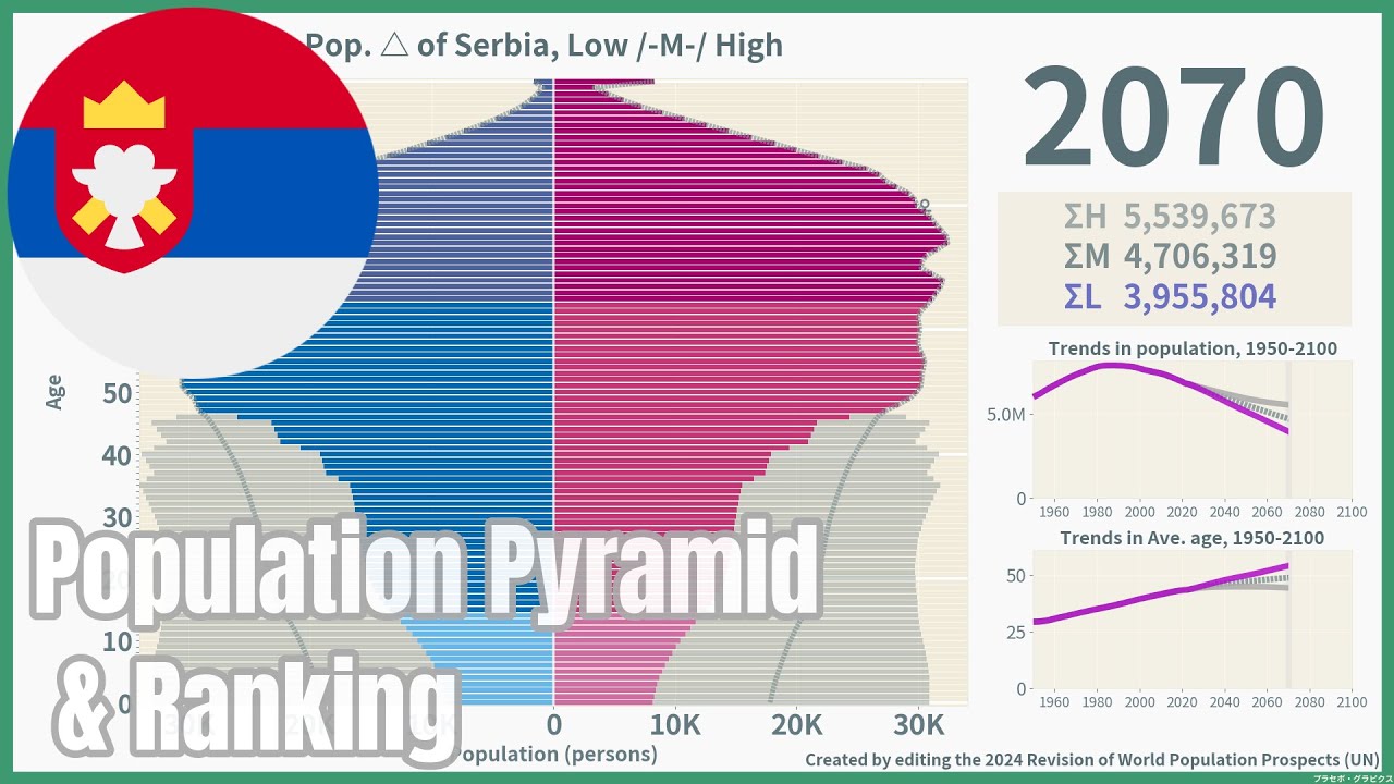 [🇷🇸Serbia] Population Pyramid & Ranking (1950-2100) #wpp2024