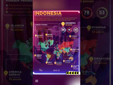 Indonesia tetap menduduki posisi teratas dlm World Giving Index [WGI]