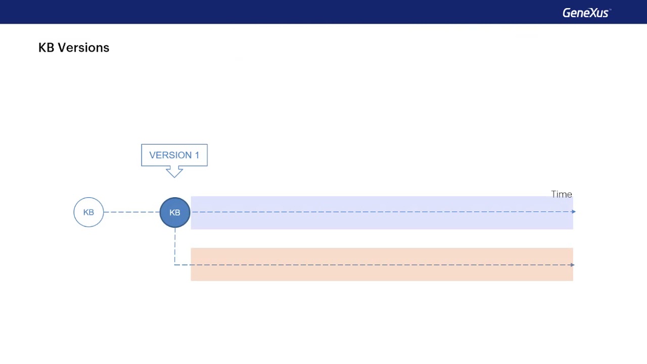 Versioning Knowledge Bases. Introduction