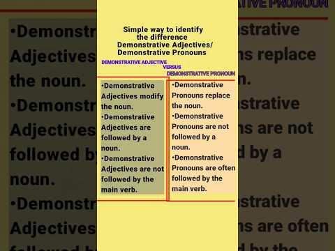 Confused ? identify Demonstrative- Adjectives/ Pronouns