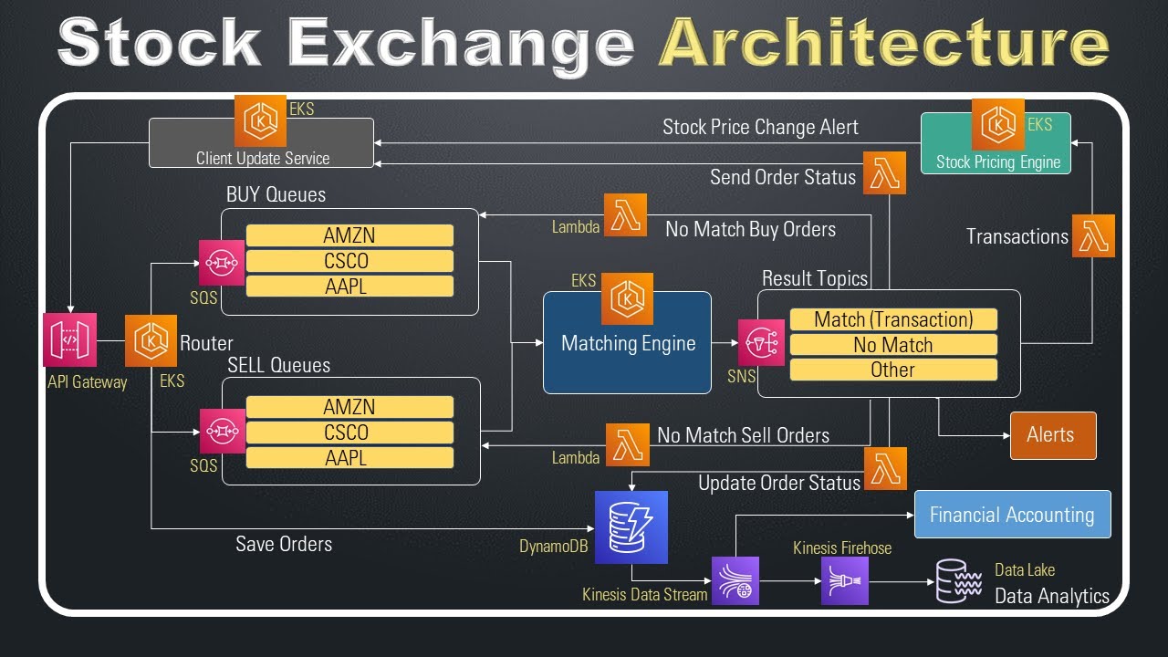 Understanding Stock Exchange Architecture: A Comprehensive Guide to Share Trading Platforms ...