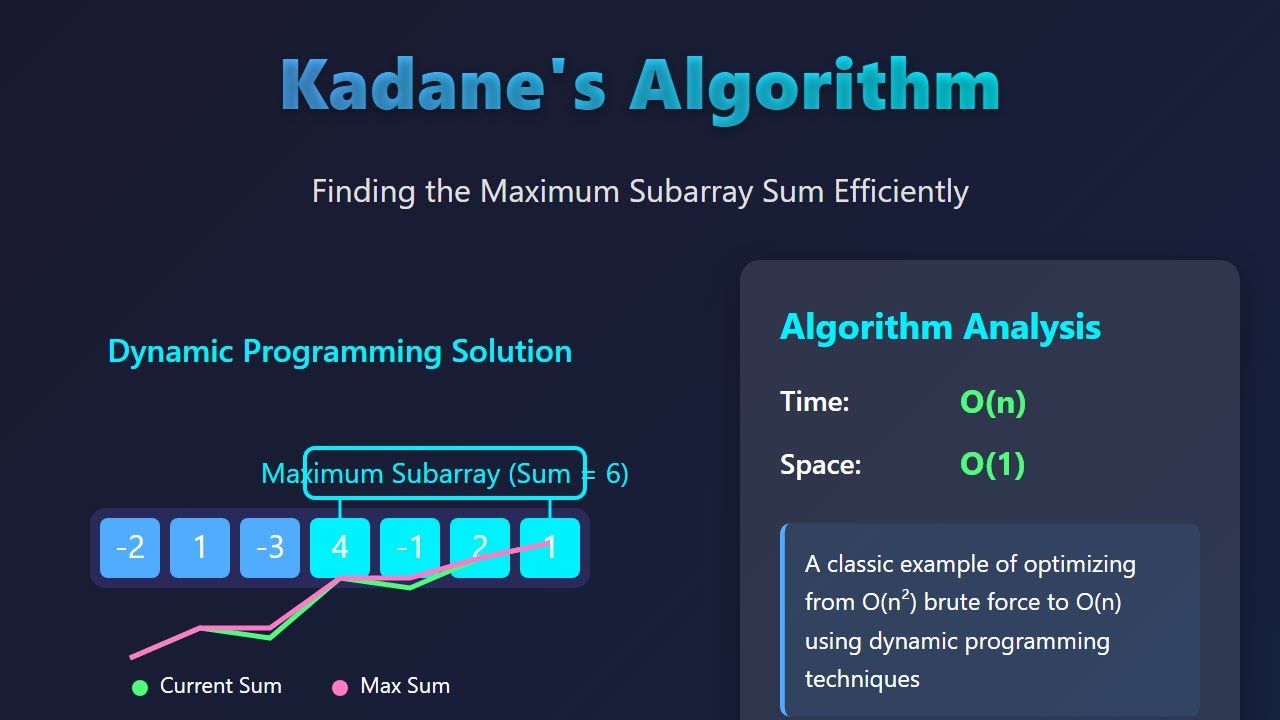 Kadane's Algorithm Explained: Find Maximum Subarray Sum in O(n)