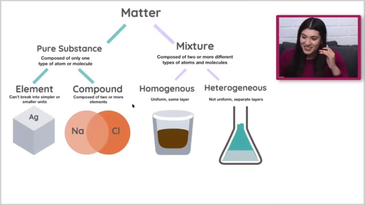Classifying Matter With Practice Problems | Study Chemistry With Us