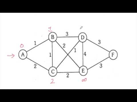 Shortest Path Algorithms (Dijkstra and Bellman-Ford) - Simplified