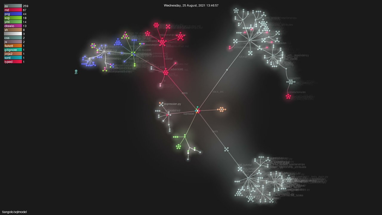 tiangolo/sqlmodel - Grource visualisation