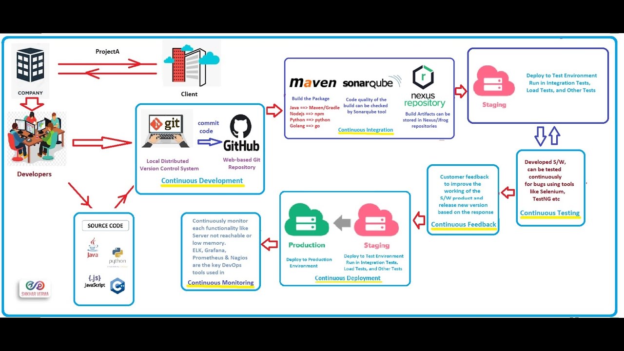 DevOps Lifecycle: CICD in just 10 minutes