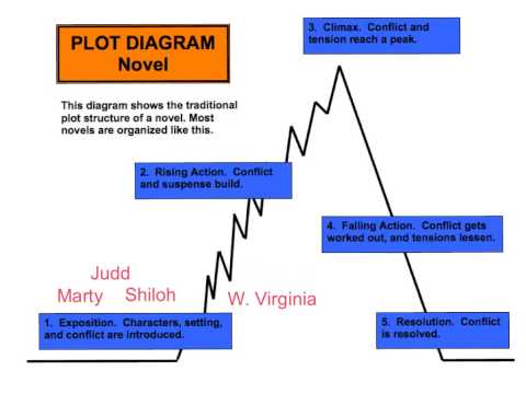 Plot diagram explained