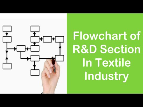 Flowchart of R&D Section in The Textile Industry