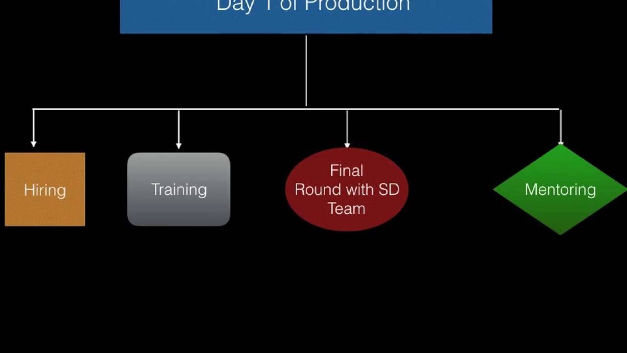 Employee Training Flowchart checkpoints model