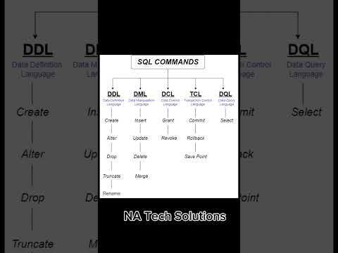 Types of SQL Commands