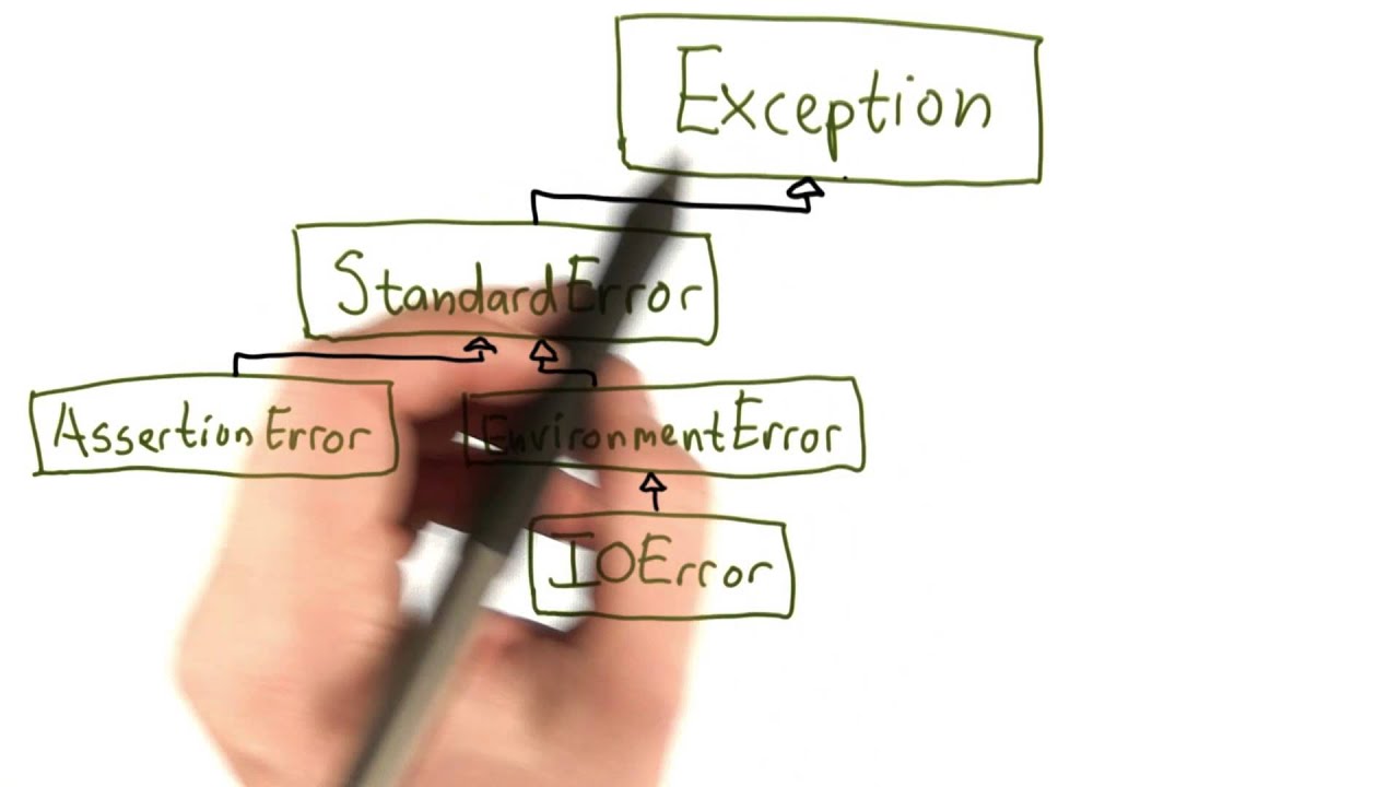 Exception Hierarchy - Intro to Computer Science