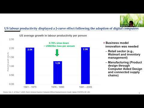 Quantum Computing and Economic Productivity: The Role of Business Model Innovation