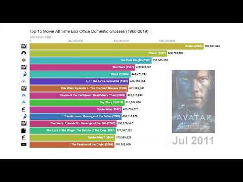Top 15 Movies of All time Box Office Domestic Grosses (1980-2019)
