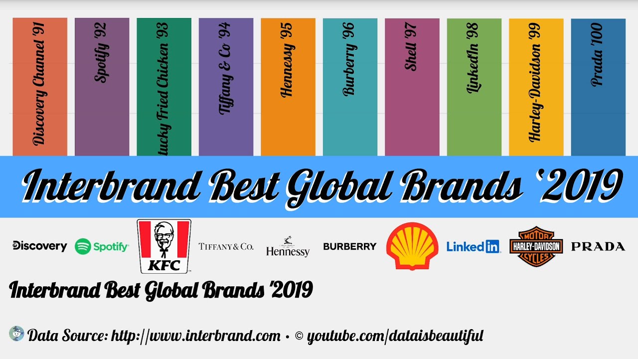 Interbrand Best Global Brands '2019