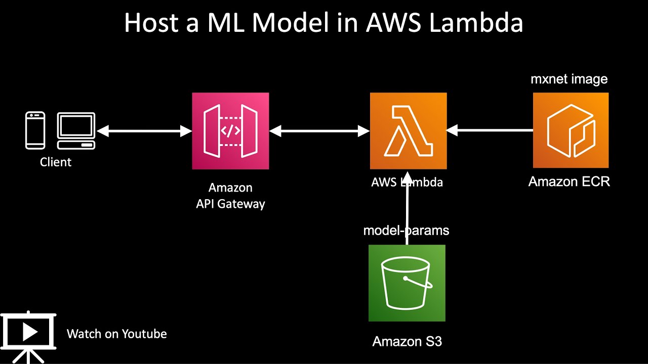 Host a Machine Learning Model in AWS Lambda
