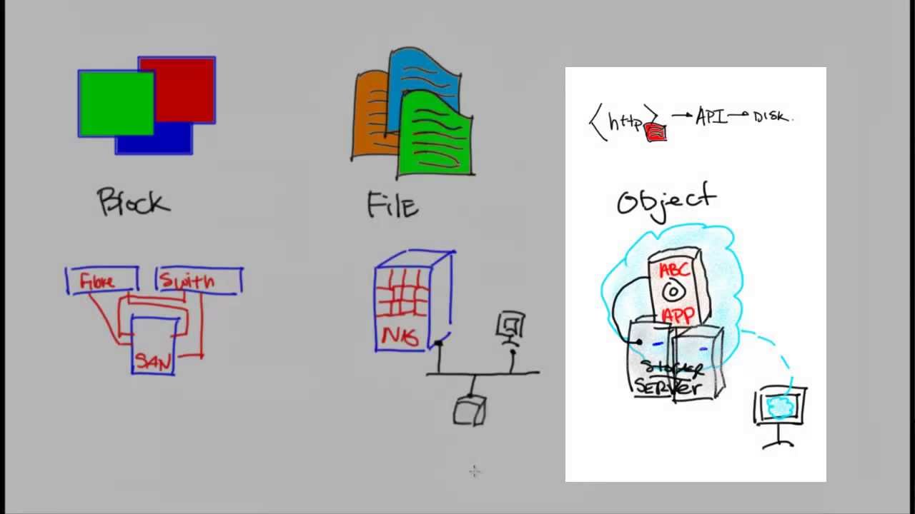 Openstack and Storage simplified