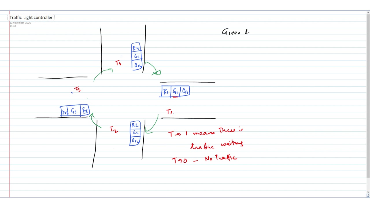 RTL Design - Traffic light controller