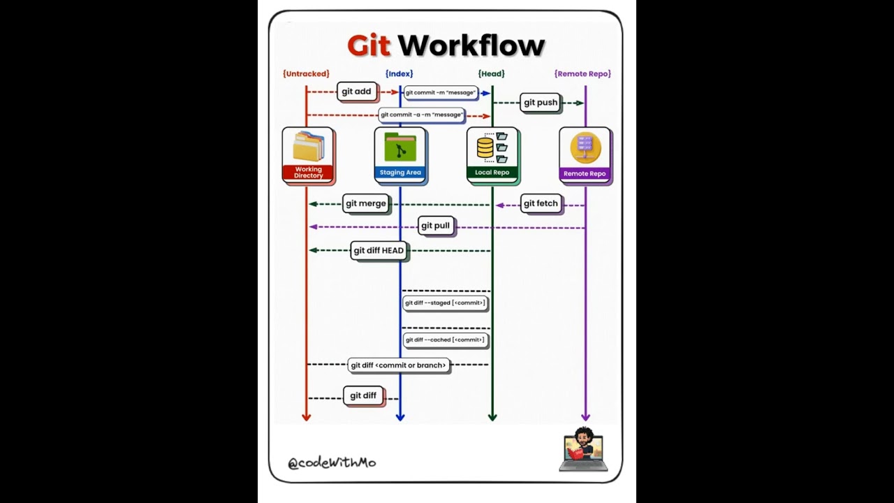 Git Commands Diagram