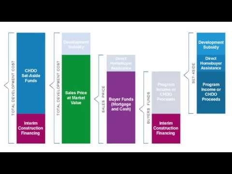 HOME Program - Type of HOME Assistance