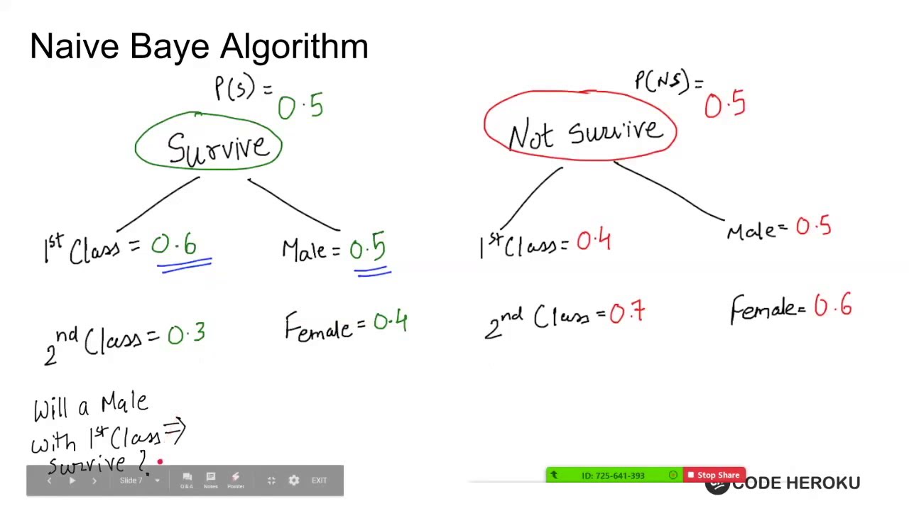 Naive Bayes using Scikit Learn