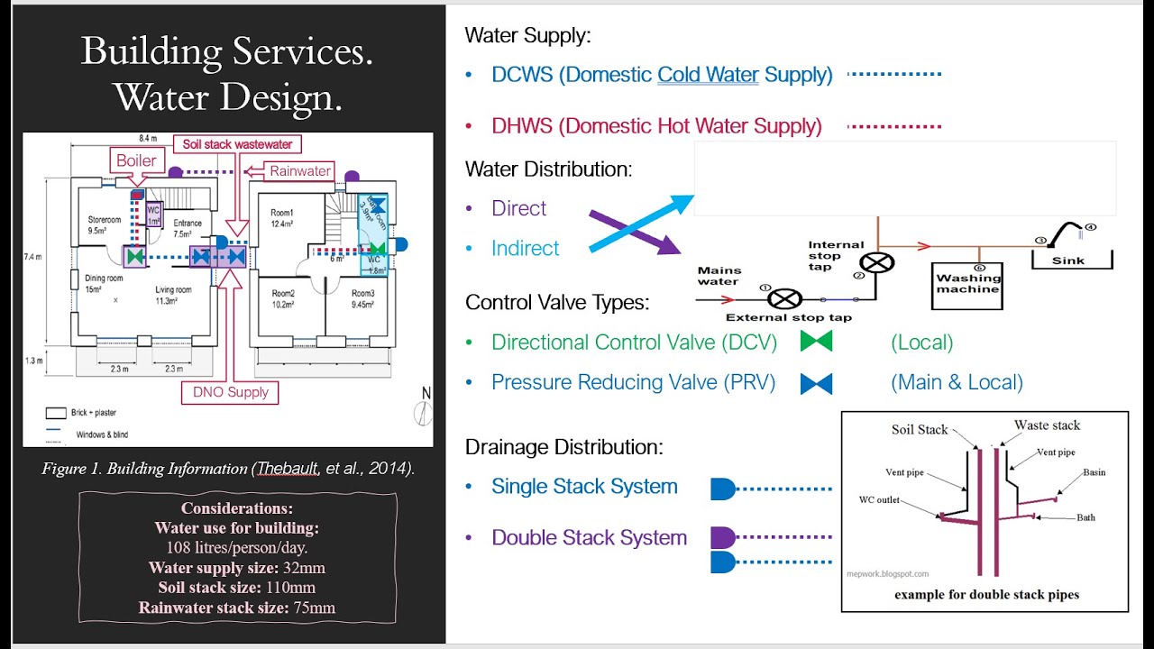 Services Design: Water
