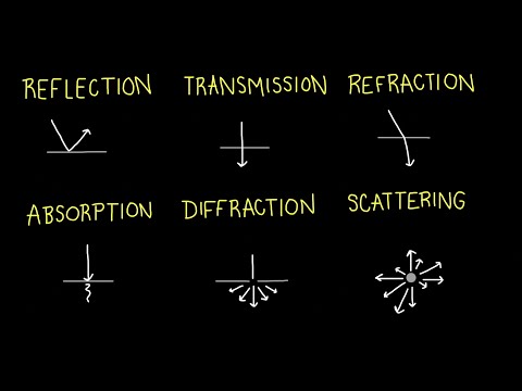 The Behavior of Light: Reflection, Transmission, Refraction, Absorption, Diffraction, Scattering