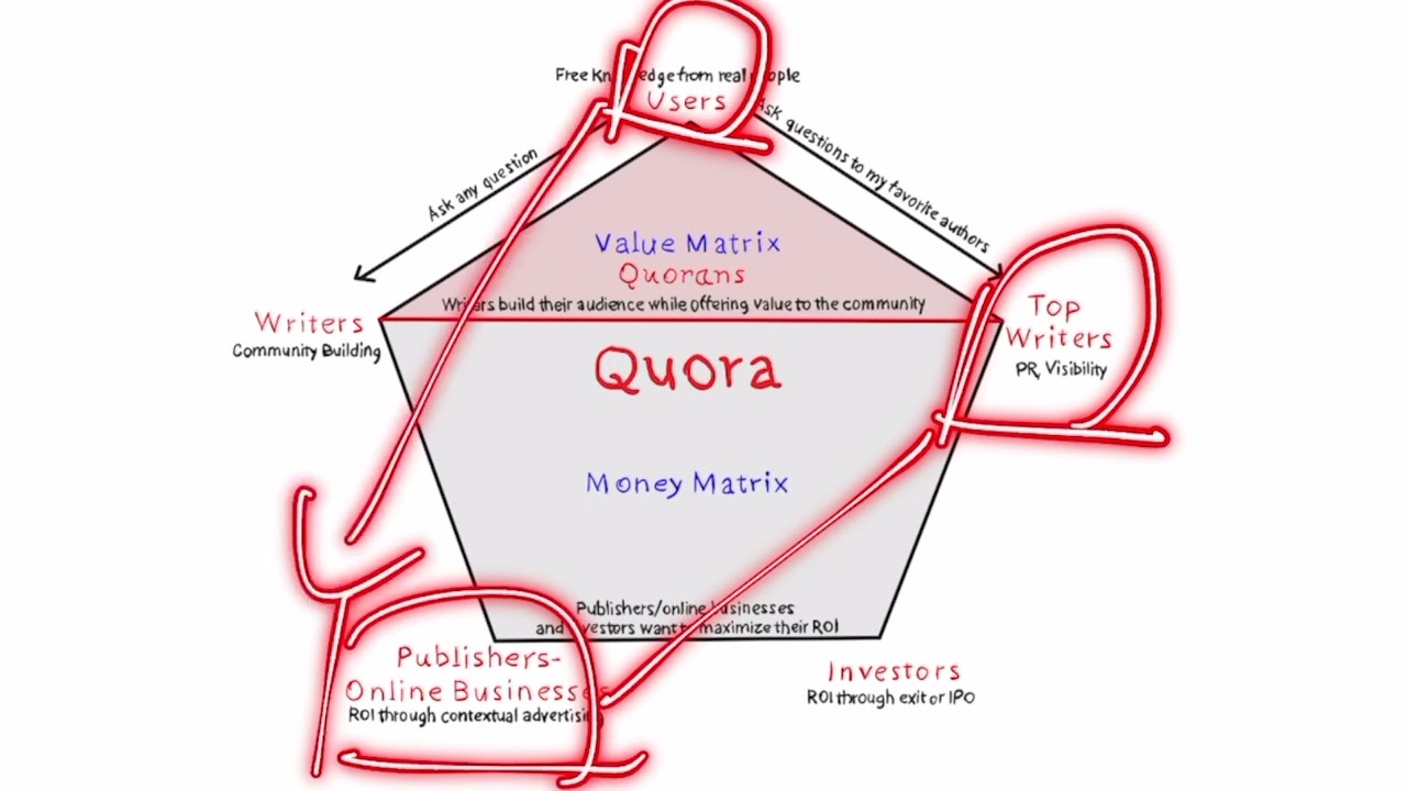 Quora Business Model Explained