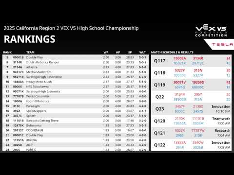 2025 California Region-2 VEX V5 High School Championship (Season: High Stakes), Day 1