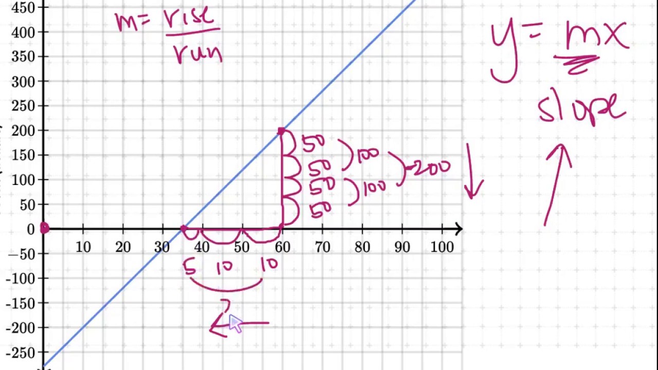 8th Grade Math: Linear Equations Word Problems Graphs