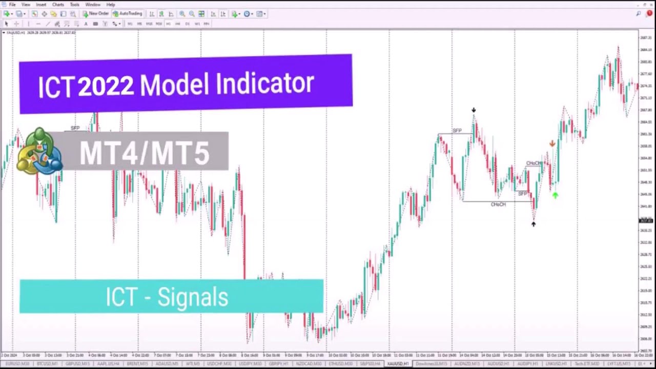 Understanding the ICT 2022 Model Indicator for MetaTrader 4 and 5 | Galaxy.ai