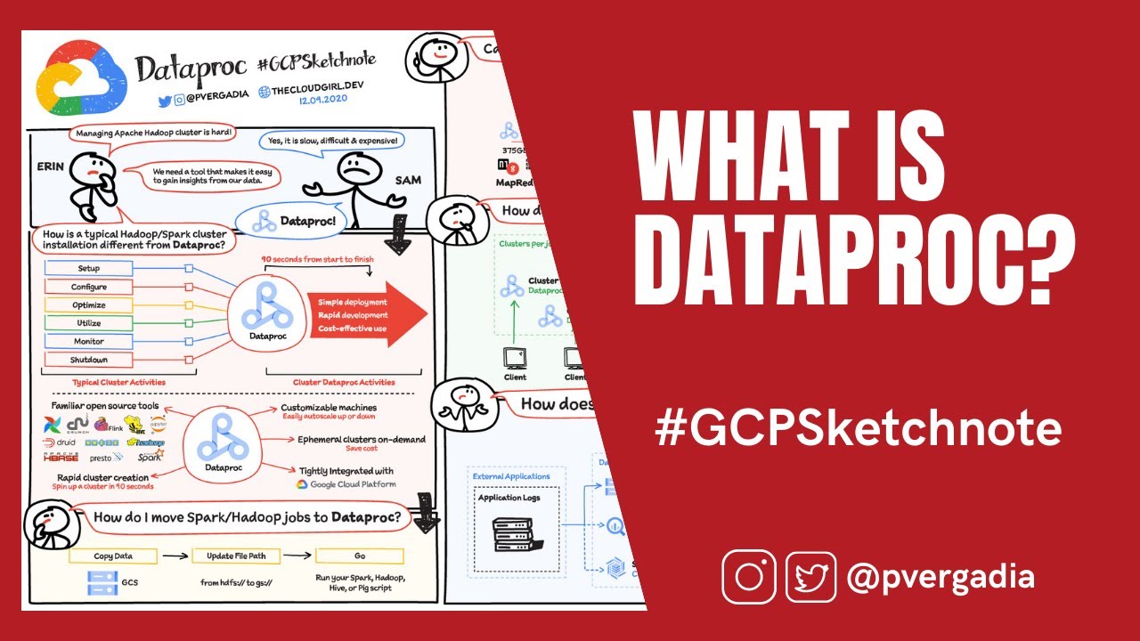 What is Google Cloud Dataproc? #GCPSketchnote