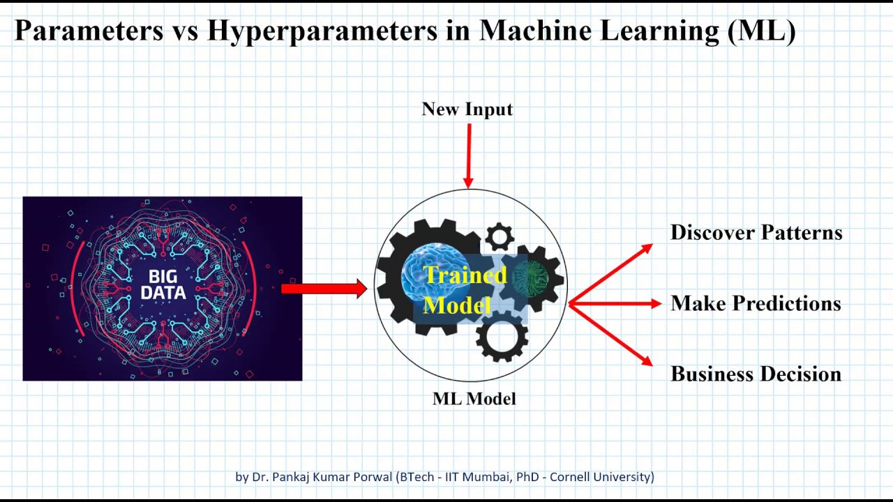 Parameters vs Hyperparameters ( Parameter vs Hyperparameter ) in Machine Learning Detailed