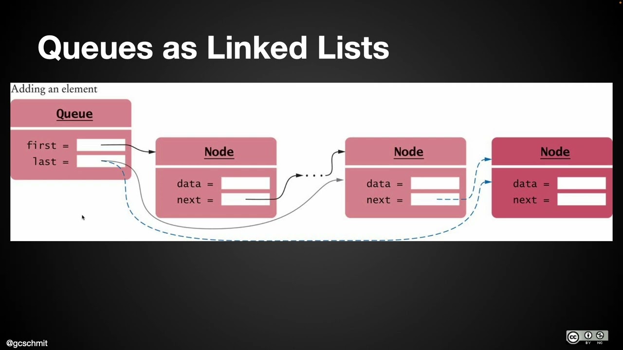 Software Engineering Data Structures 02.20: Implementing a Queue with a Circular Array