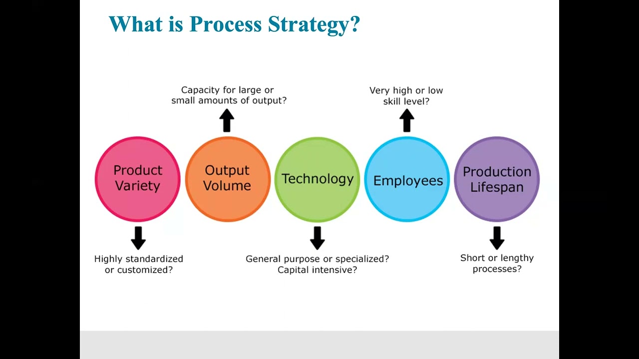 Chapter 2 - Process Strategy and Analysis