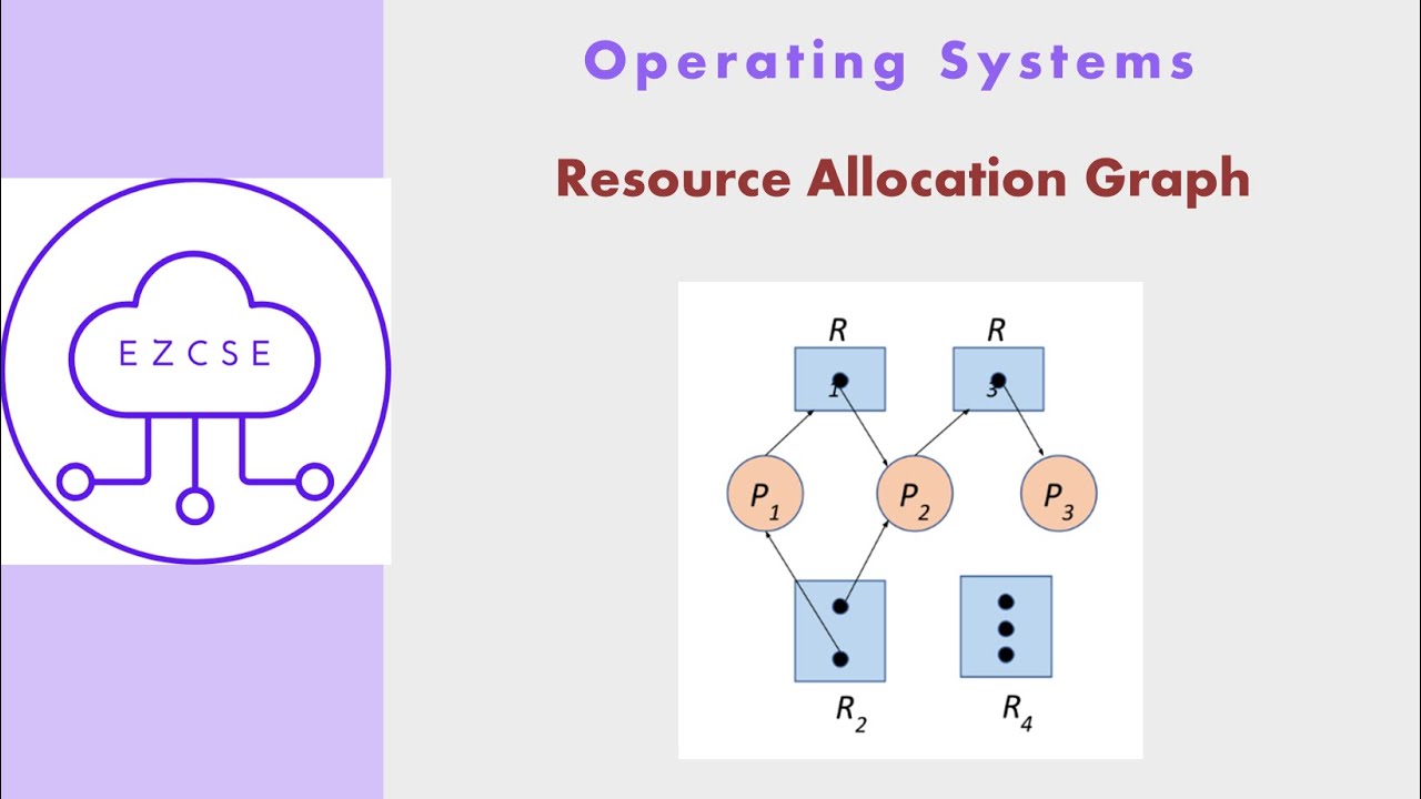 OS36 - Resource Allocation Graph (RAG) | Deadlocks