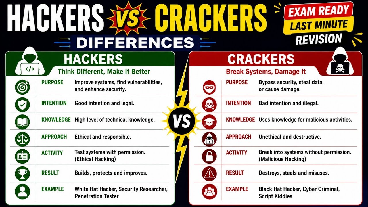 Hackers & crackers|  difference between hackers and crackers