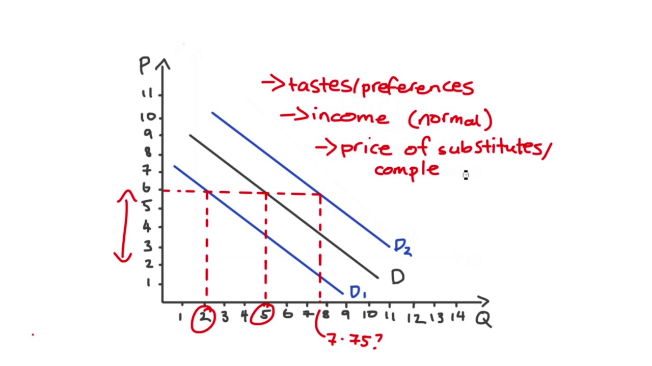 Shifts Versus Movements Along the Demand Curve