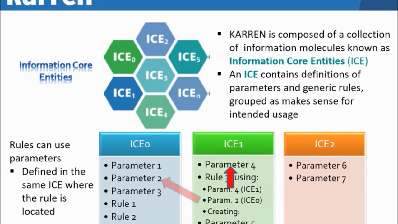 KARREN - A new way for collaborative engineering