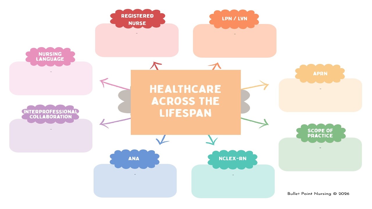 Complete Fundamentals of Nursing | Nursing across the lifespan - Easy Nursing School & NCLEX