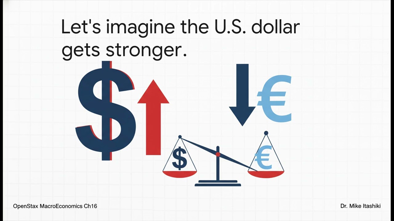 OpenStax MacroEconomics Ch16 Exchange Rates and International Capital Flows
